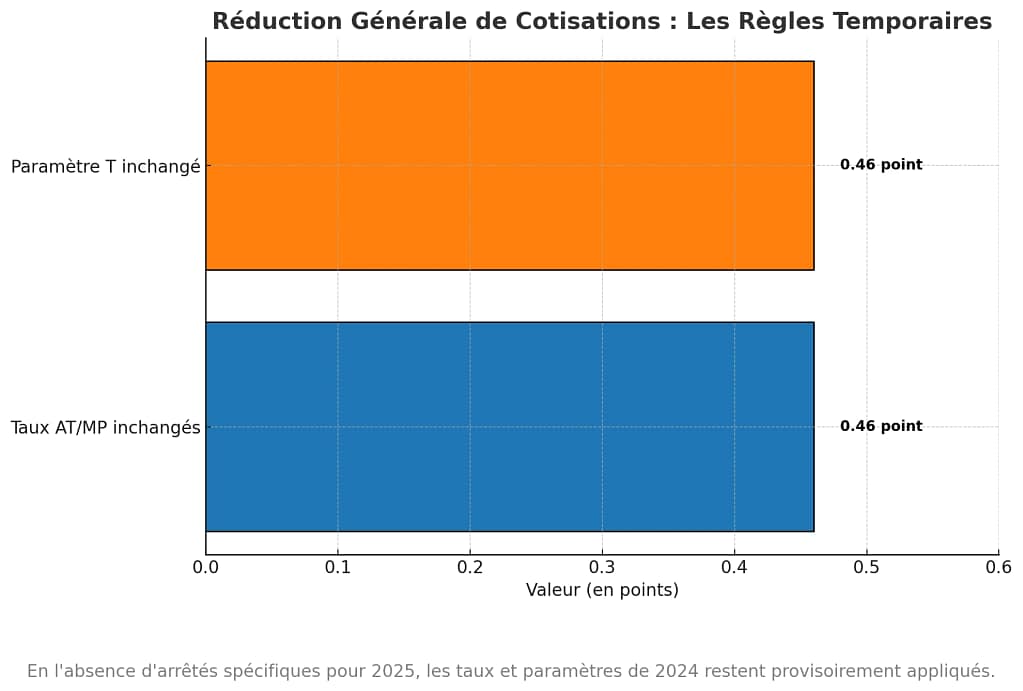 Réduction Générale de Cotisations Patronales en 2025 | Bulletinspaie 2025